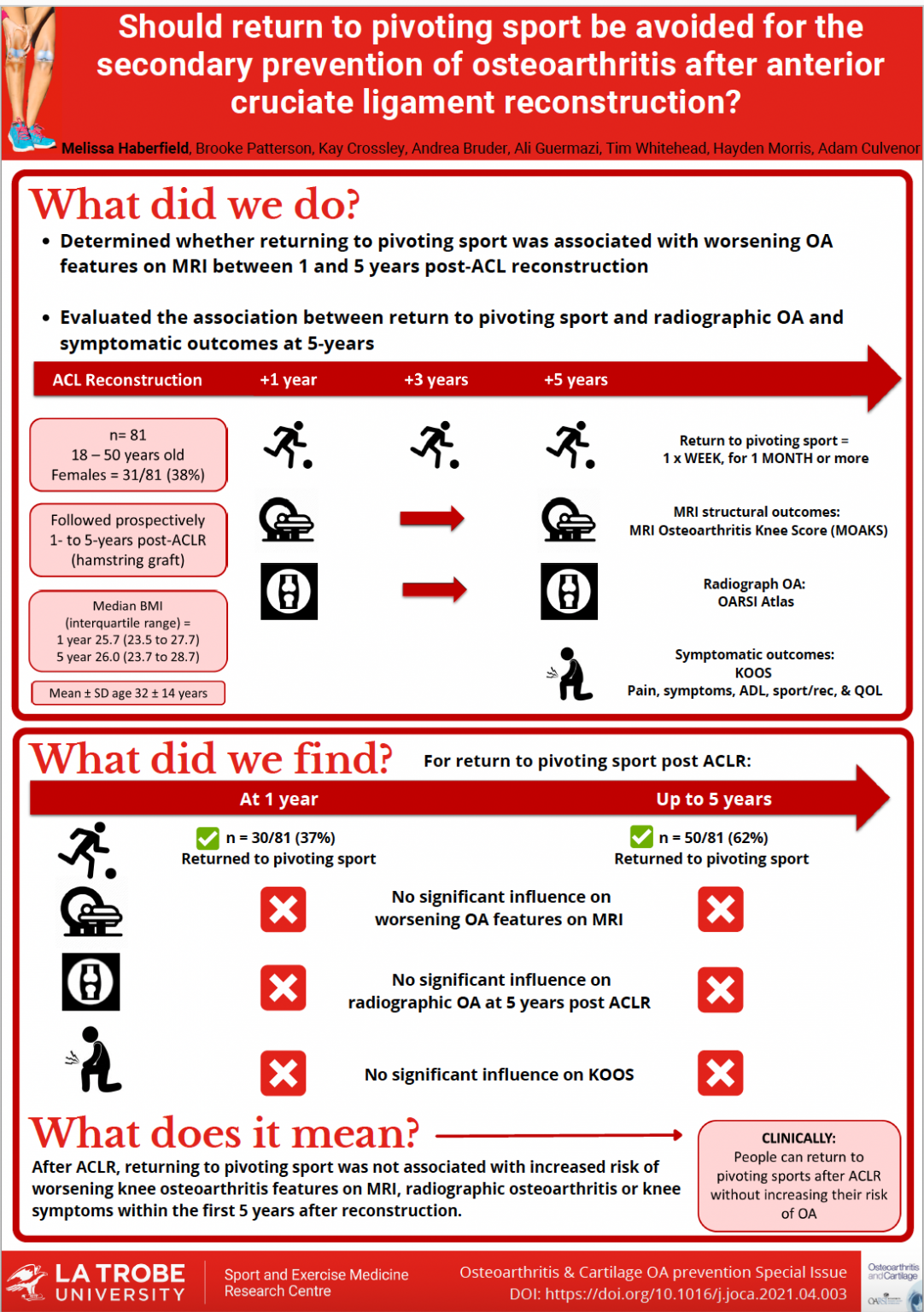 Does returning to sport after ACL injury increase the risk of knee ...